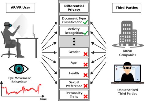 Figure 1 From Privacy Aware Eye Tracking Using Differential Privacy Semantic Scholar