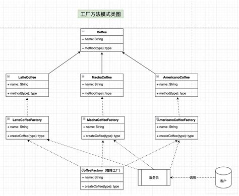 Javascript 前端简单工厂模式、工厂方法模式、抽象工厂模式优缺点及详解 — 设计模式《二》js设计模式 工厂模式的缺陷 Csdn博客