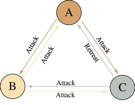 Simple Byzantine Generals Problem Download Scientific Diagram