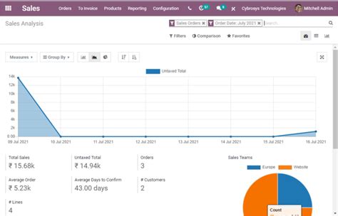 10 Odoo Erp Modules Every Company Should Use