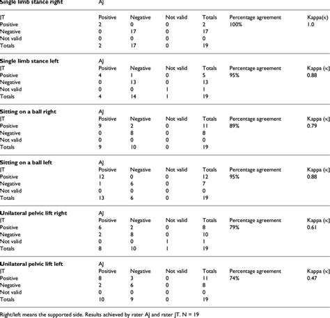 Inter Rater Reliability Of Three Tests Of Muscular Functional