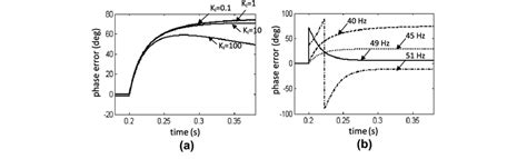 A Phase Error For Step Change In Frequency From To Hz B Download Scientific Diagram