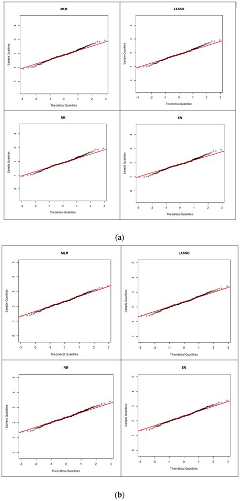 Peaks Over Threshold Based Regional Flood Frequency Analysis Using Regularised Linear Models