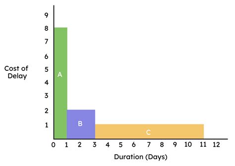 Wsjf Weighted Shortest Job First To Prioritize Features
