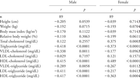 Correlation Coefficients Between Apoa V Levels And Variables Download Scientific Diagram