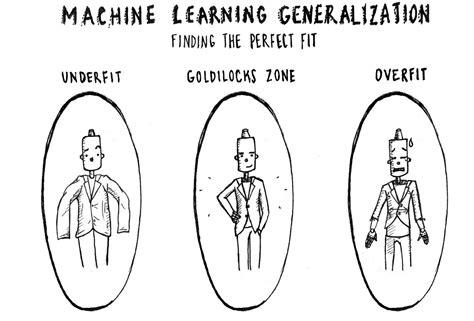 Overfitting And Underfitting In Machine Learning By Kattoju Prashanth
