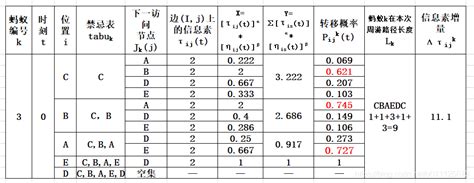 蚁群算法（ant colony optimization） csdn博客