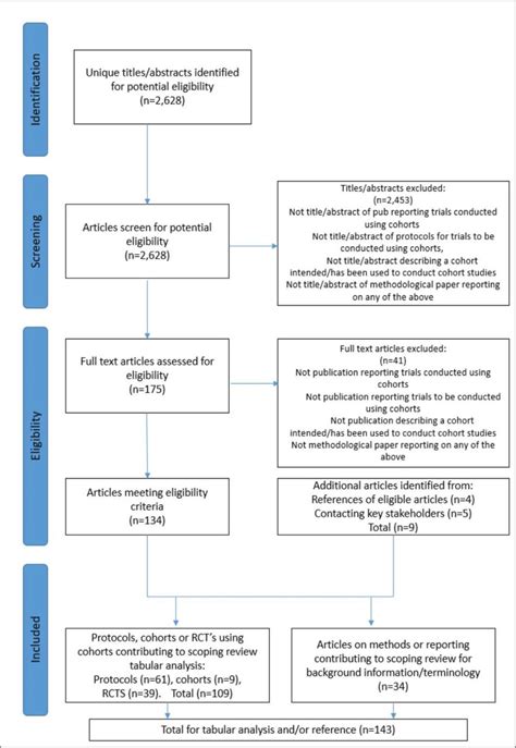 Randomised Trials Conducted Using Cohorts A Scoping Review Bmj Open