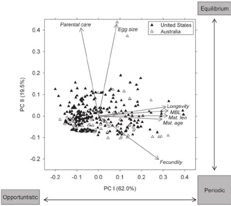 Two Dimensional Ordination Plot Resulting From The Principal Component Download Scientific