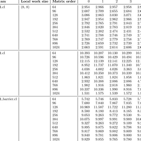 The Performance Of 3 Sgemm Nt Kernels Matplotlib Bar Plot With Error