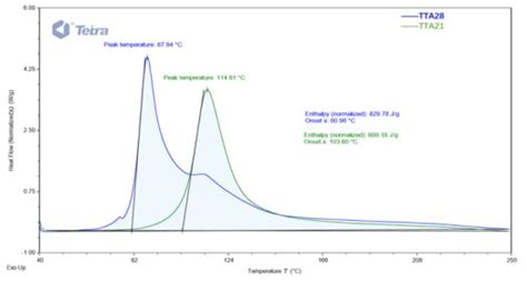 Introduction To High Activity Resins Of Cycloaliphatic Epoxy Resin Cured By Thermal Cationic