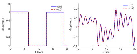 Unknown Input Reconstruction In Non Linear Dynamical Systems Using Homotopy Optimization Extrica