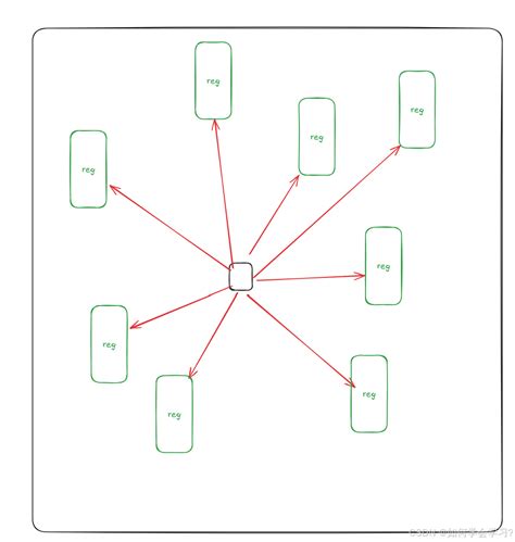 2 Fpga基础了解 全局网络