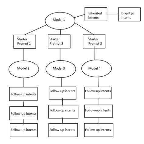 Sequence Diagram Representing Design Of The Chatbot Download Scientific Diagram