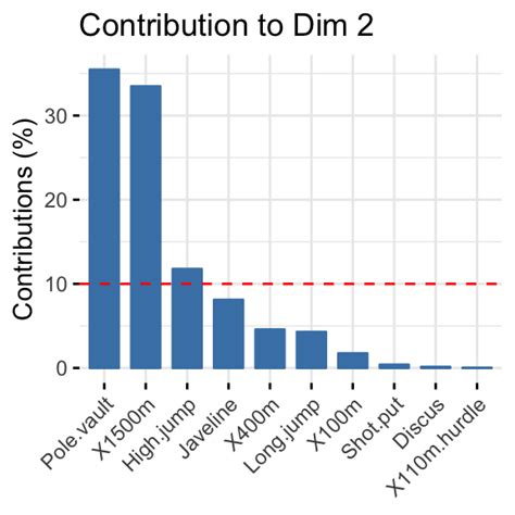 Practical Guide To Principal Component Methods In R Datanovia