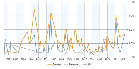Scenario Testing Contracts In Newcastle Upon Tyne Co Occurring Skills