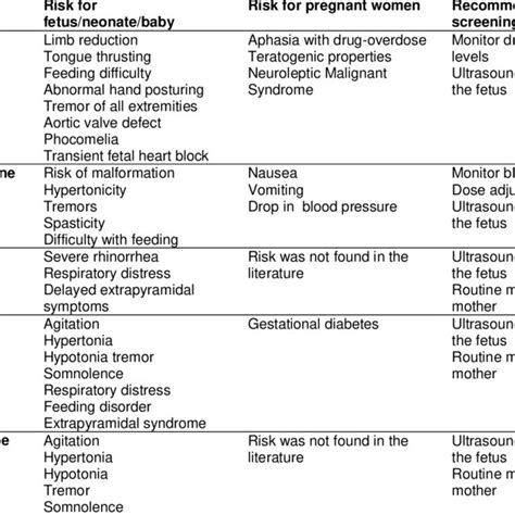 Risks Associated With Second Generation Atypical Antipsychotics Usage Download Scientific