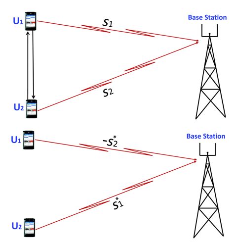 Alamouti Scheme Based Cooperative Communications With Network Coding Download Scientific