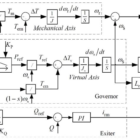 Pdf Virtual Synchronous Machine Control For Wind Turbines A Review