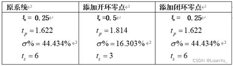 《控制系统实验与综合设计》自控第一次（含程序和题目） 1 求零、极点 2 绘制单位阶跃响应曲线 计算动态性能指标 3 找出主导极点