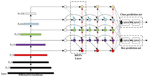 Fault Detection In Power Distribution Networks Based On Comprehensive Yolov5