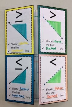 Graphing Linear Inequalities In Two Variables Foldable TPT