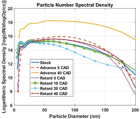 Particle Size And Density Variation With Respect To Injection Timing Download Scientific Diagram