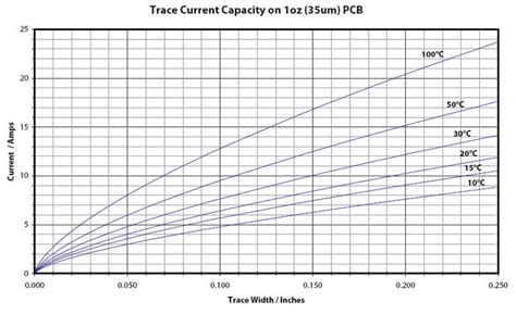 Pcb Trace Width Thickness Calculation Guide Techsparks
