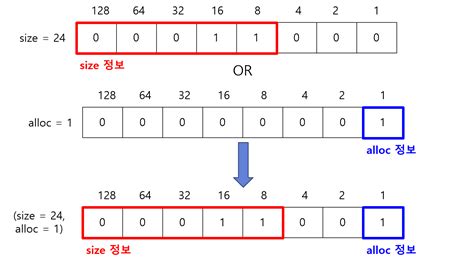 Wil Jungle 6주차 Malloc Lab 동적 할당기의 구현 C