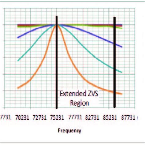Zero Voltage Switching Zvs Frequency Pattern Of The Proposed Circuit Download Scientific