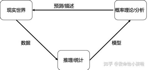 概率基础：一、概率模型与相关公理 知乎