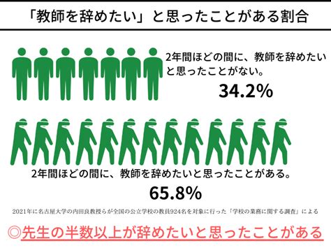 教師の仕事は長時間労働｜教師の過重労働の実態と働き方改革が進まないワケ 学校ウェブサイト