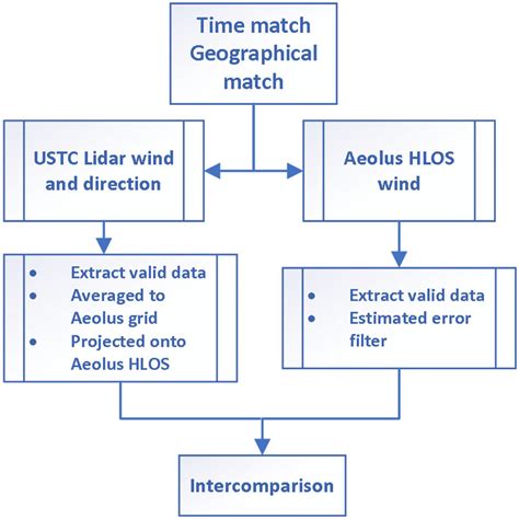 Flowchart Of The Preprocessing Procedures For Comparing University Of Download Scientific