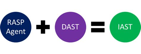 What Is Iast Interactive Application Security Testing E Spin Group