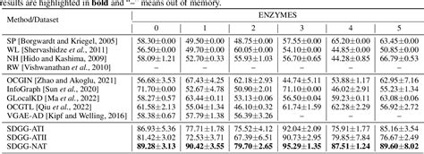Table From Self Discriminative Modeling For Anomalous Graph Detection Semantic Scholar