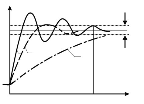 Nature Of The Transient Process Of The Automatic Control System 1 Download Scientific Diagram