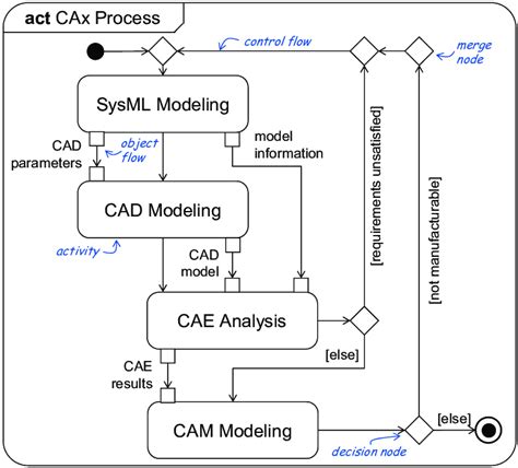 An Iterative System Development Process That Uses Sysml As Starting