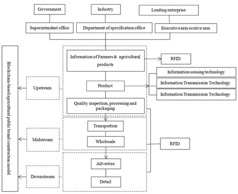 Information Traceability System Of Regional Public Brands Of Download Scientific Diagram