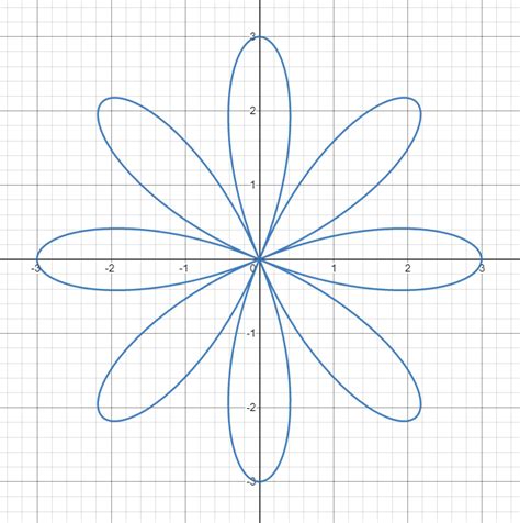 Identify And Sketch The Graph Of The Polar Equation Identif Quizlet
