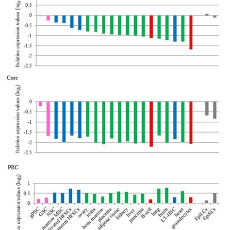 Publicly Available Dna Microarray Data For 20 Different Tissue Somatic Download Scientific