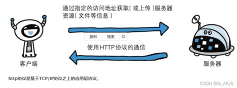 请求响应的步骤请求响应模式四个步骤 Csdn博客