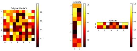 Non Negative Matrix Factorization Unveiling The Hidden Structures In Data By Everton Gomede