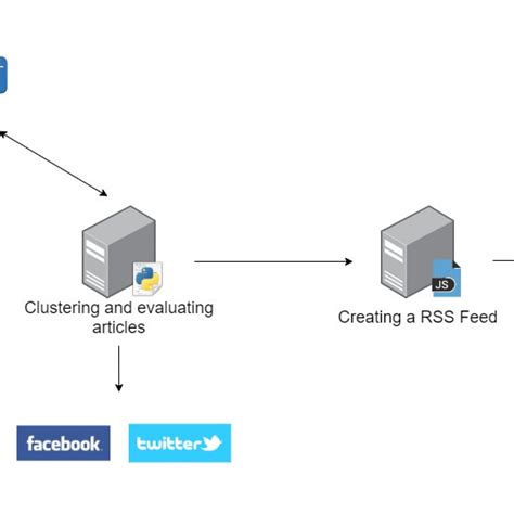 The Software Architecture Of The System Download Scientific Diagram