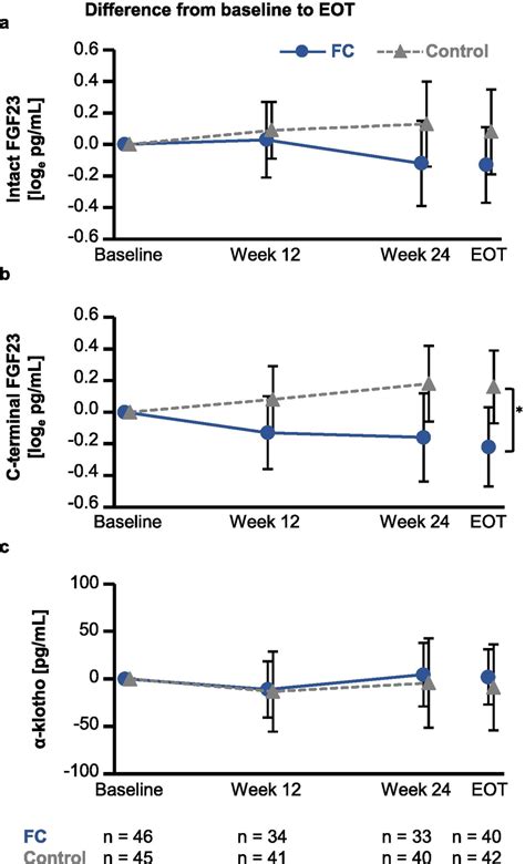 Time Course Changes In Difference From Baseline To End Of Treatment Download Scientific Diagram