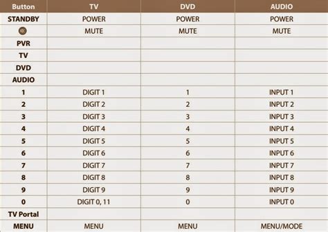 Remote Control Codes