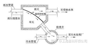 上海截污纳管工程 知乎