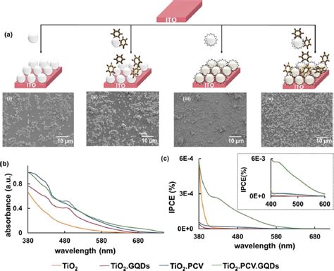 Structural Optical And Photoelectrochemical Characterization Of Download Scientific Diagram