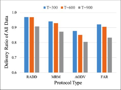 Delivery Ratio With Different Simulation Time Download Scientific