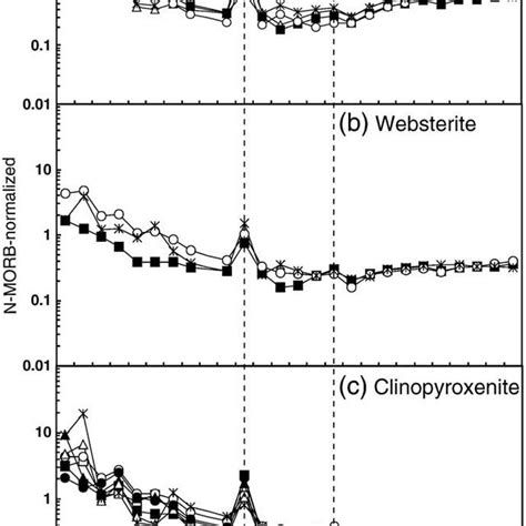 Major And Trace Element Ppm Compositions Of Whole Rock