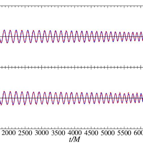 We Show Inspiraling Precessing Pn Waveforms Decomposed In The Inertial Download Scientific